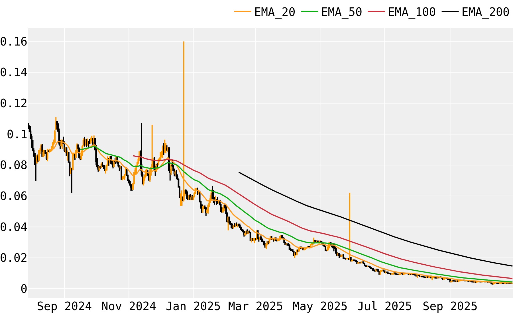 Foxsy AI FOXSY Exponential moving averages