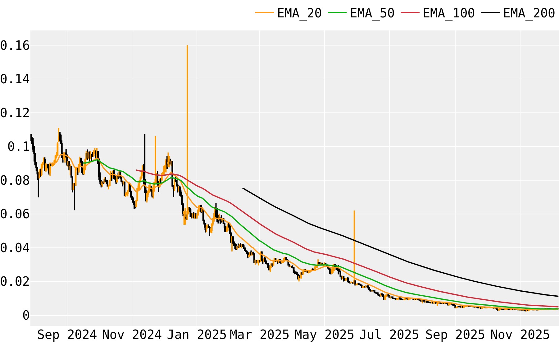 Foxsy AI FOXSY Exponential moving averages