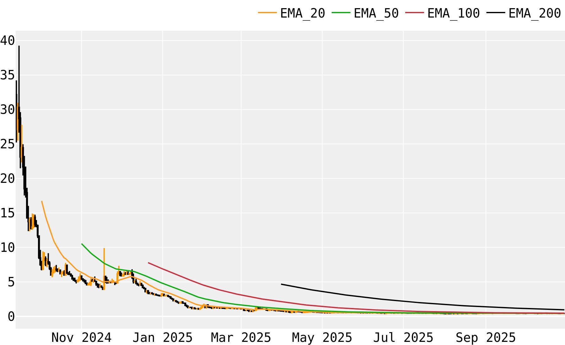 Fractal Bitcoin FB Exponential moving averages