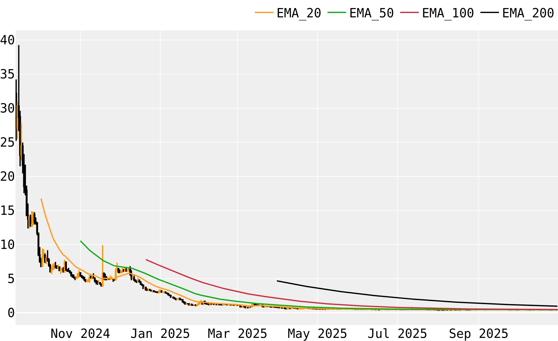 Fractal Bitcoin FB Exponential moving averages