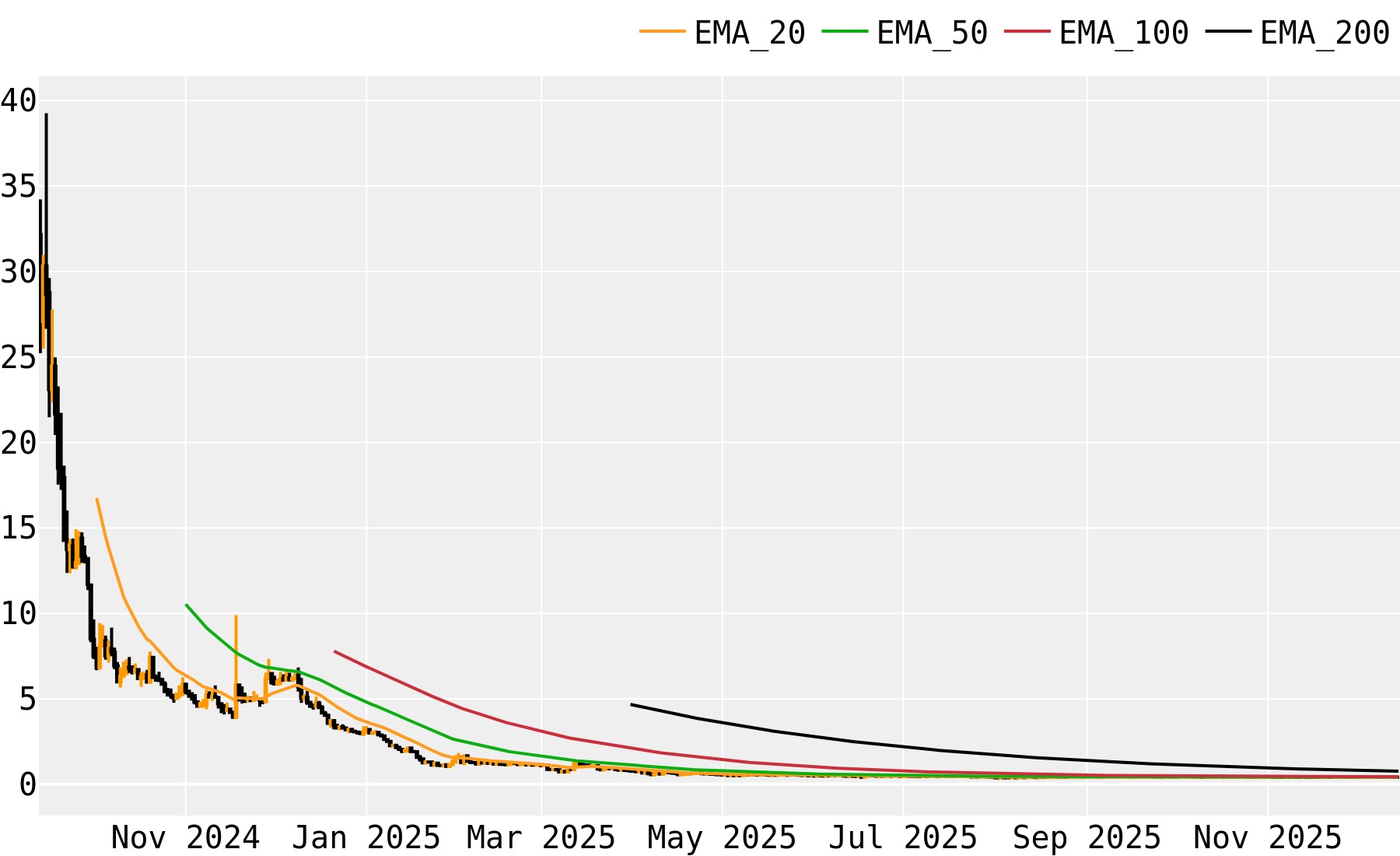 Fractal Bitcoin Exponentiell gleitende Durchschnitte