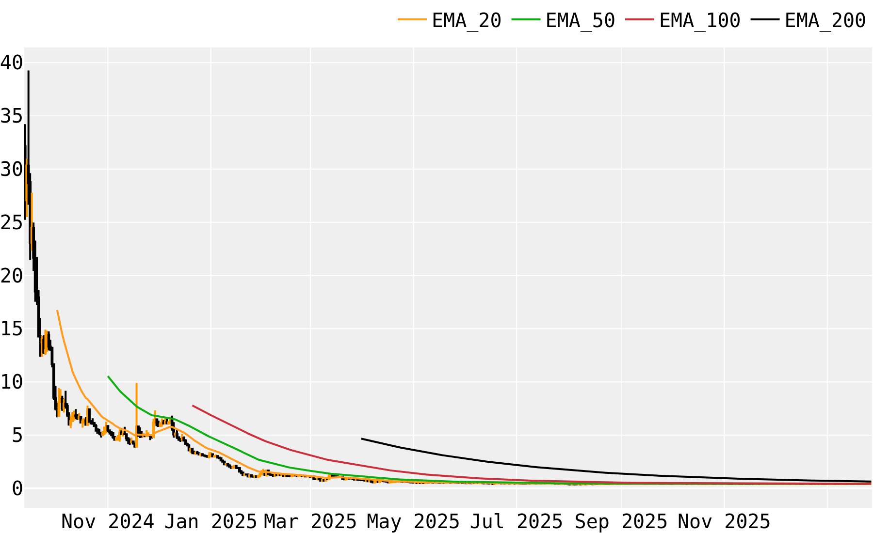 Fractal Bitcoin Üstel Hareketli Ortalamaları