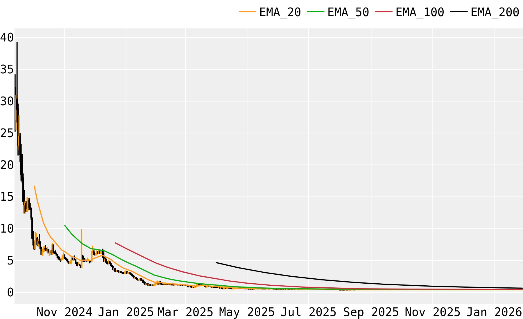 Fractal Bitcoin FB Экспоненциальные скользящие средние