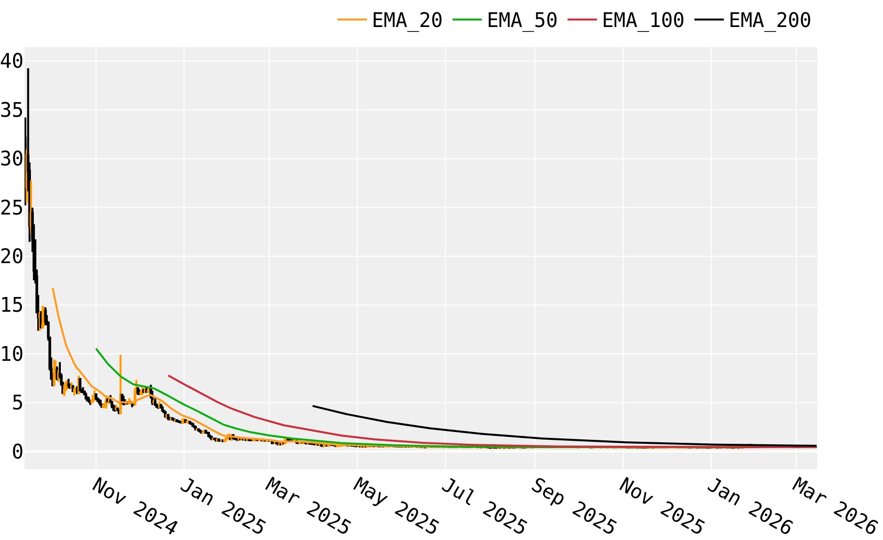 Fractal Bitcoin FB Экспоненциальные скользящие средние