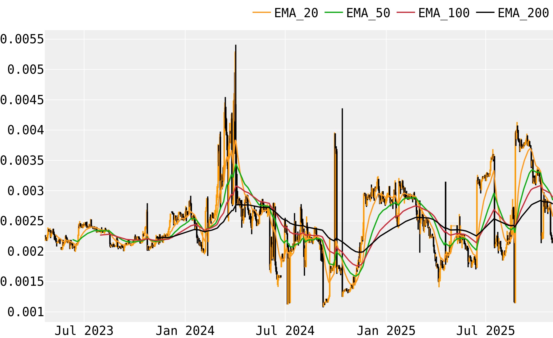 Francs FRN Exponential moving averages