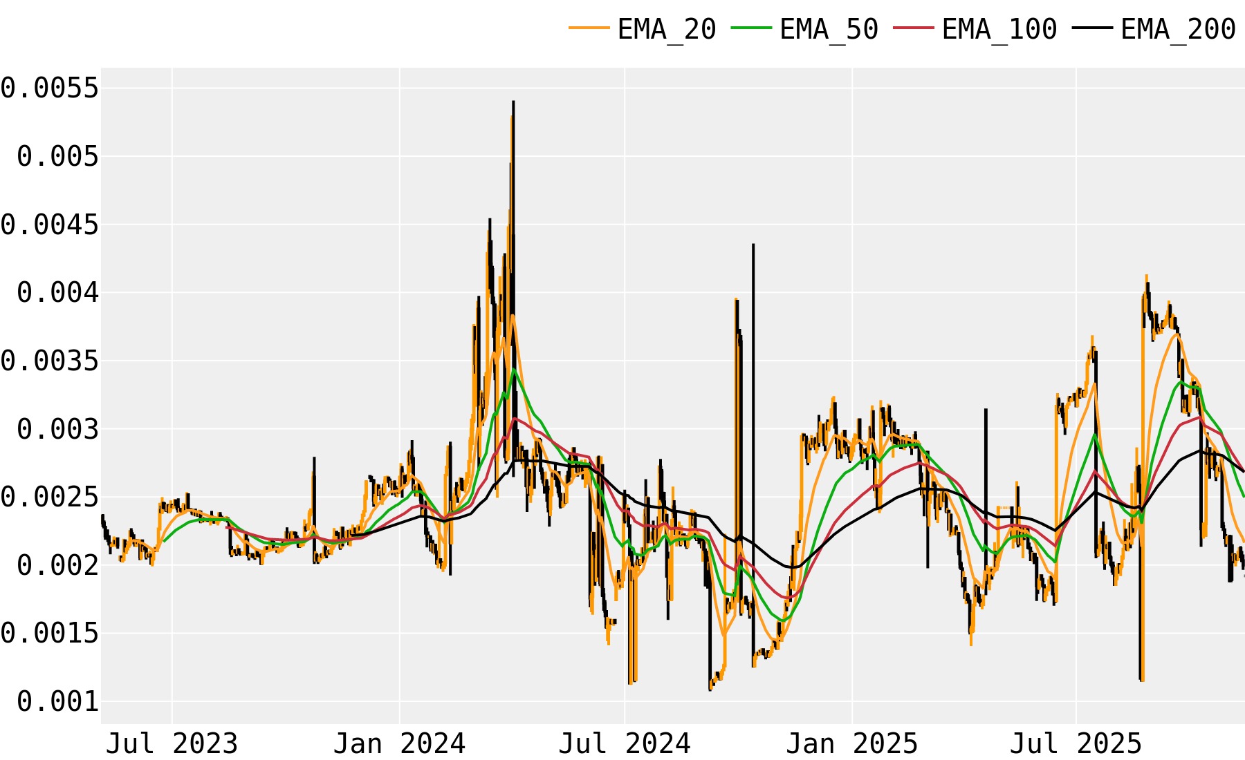 Francs FRN Exponential moving averages