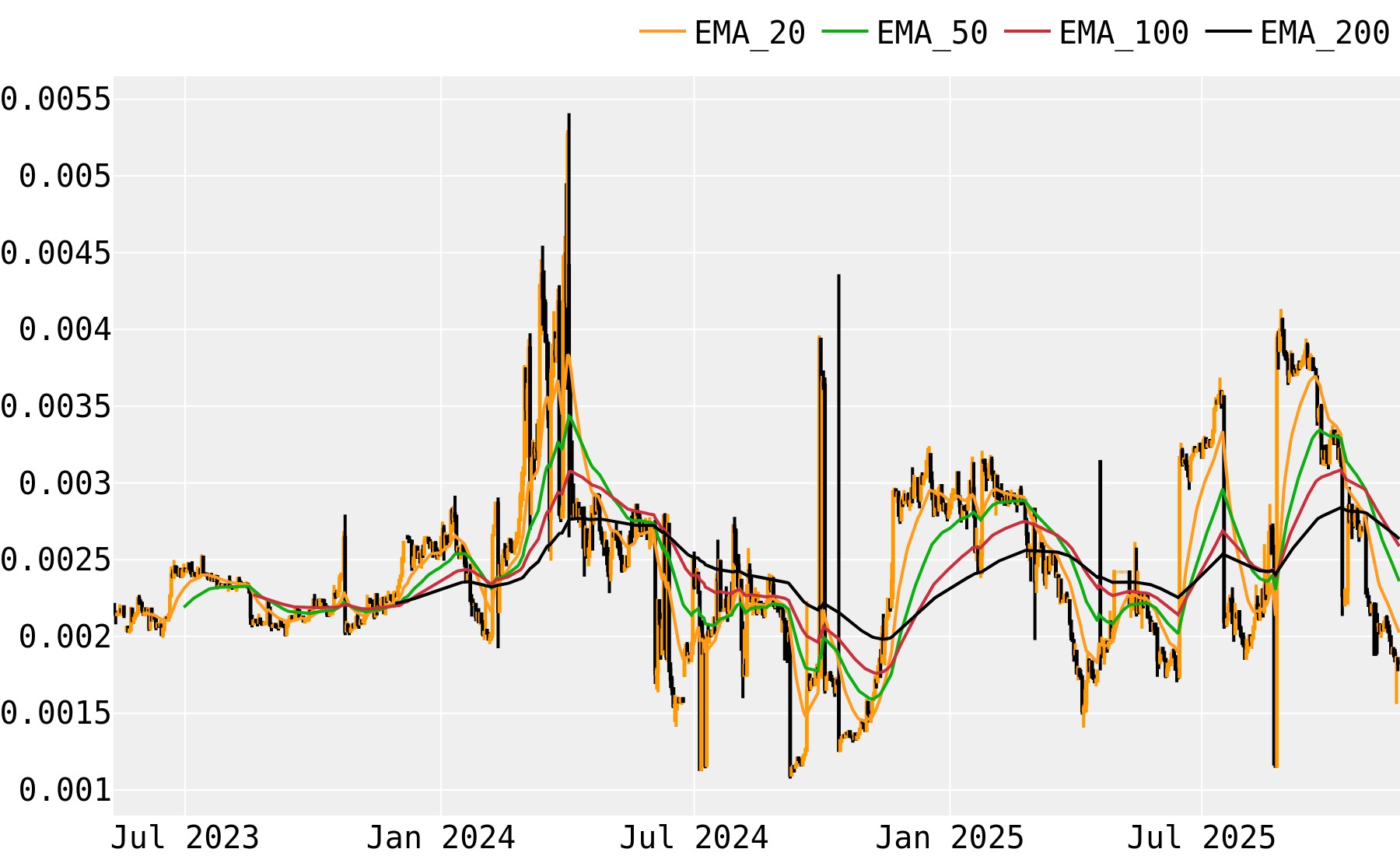 Francs FRN Exponential moving averages