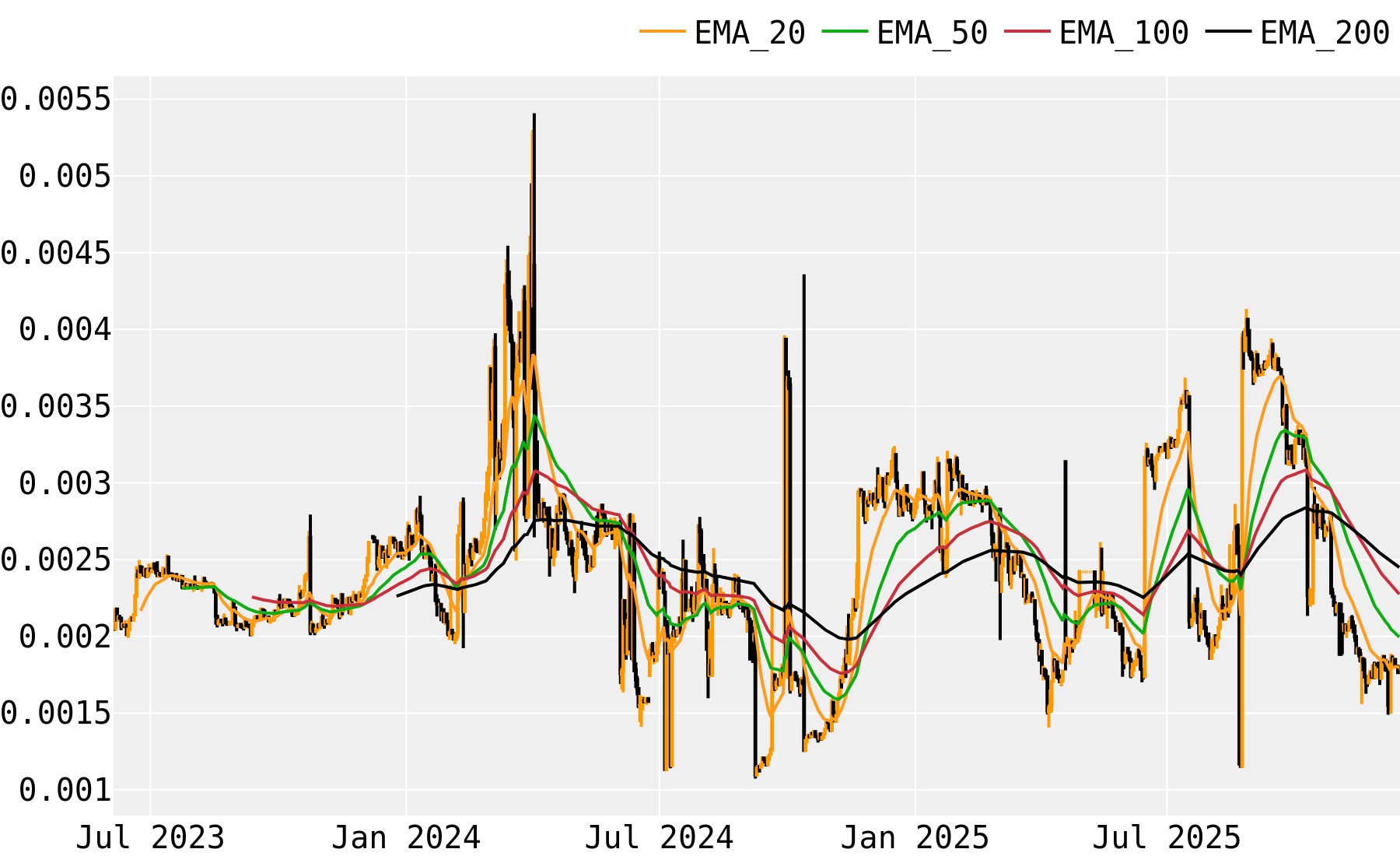 Francs FRN Exponential moving averages