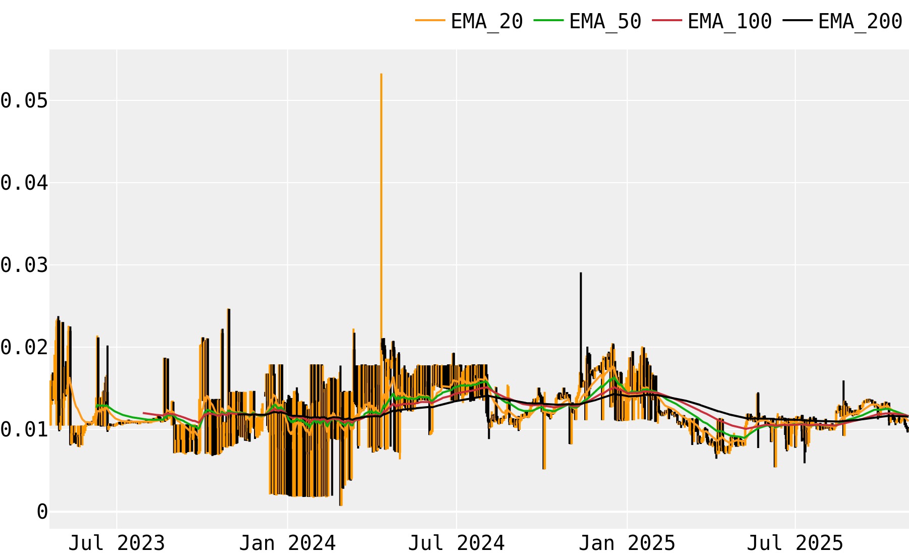 Franko FRK Exponential moving averages