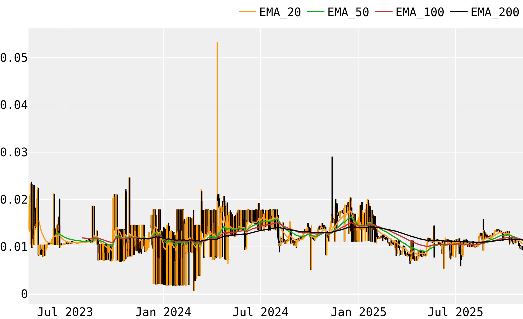 Franko FRK Exponential moving averages