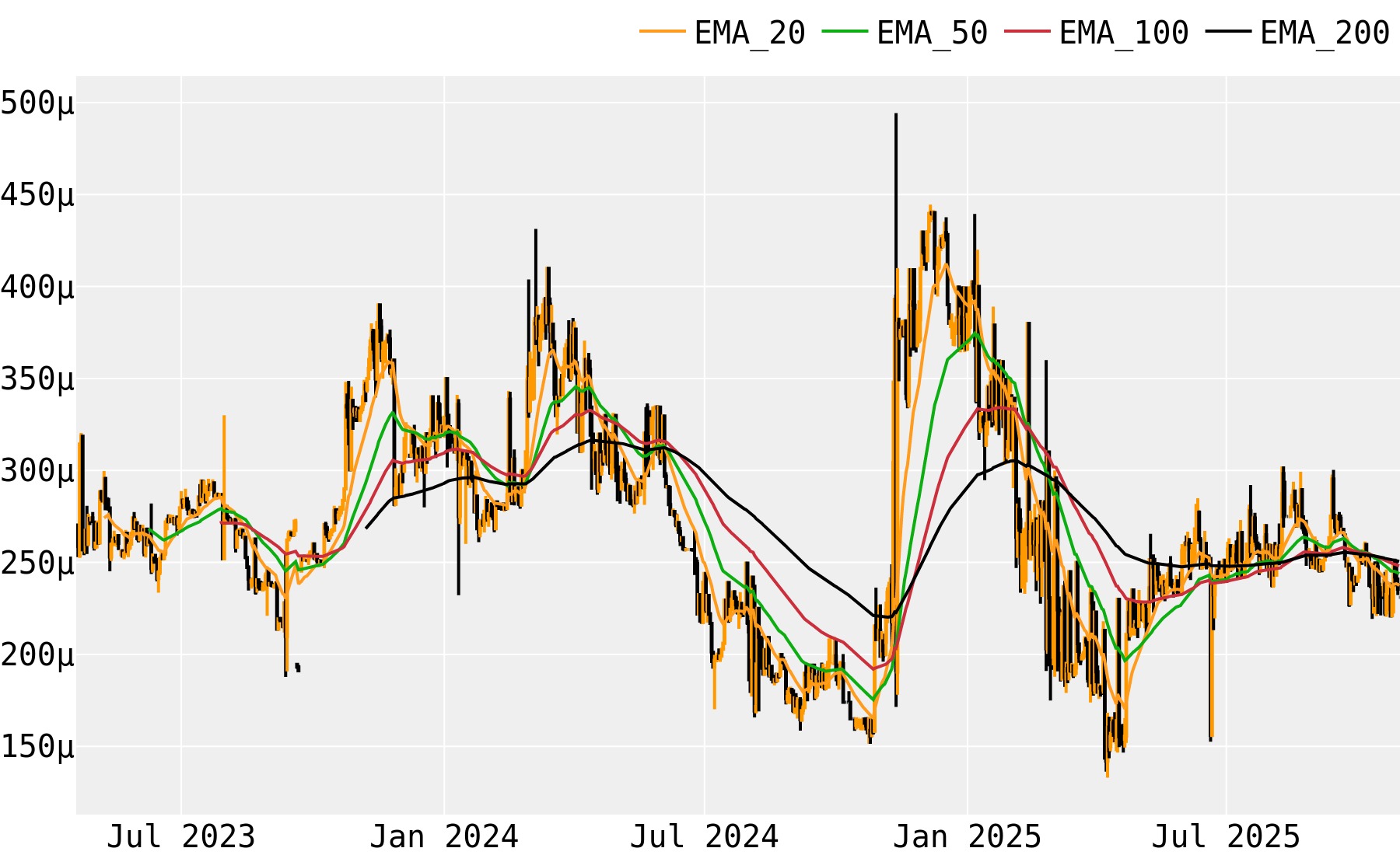 FrankyWillCoin FRWC Exponential moving averages