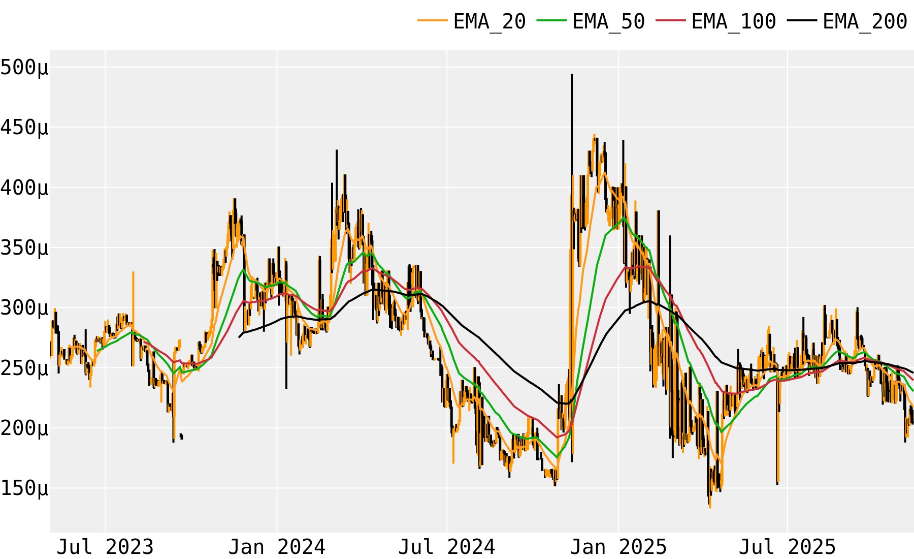 FrankyWillCoin FRWC Exponential moving averages