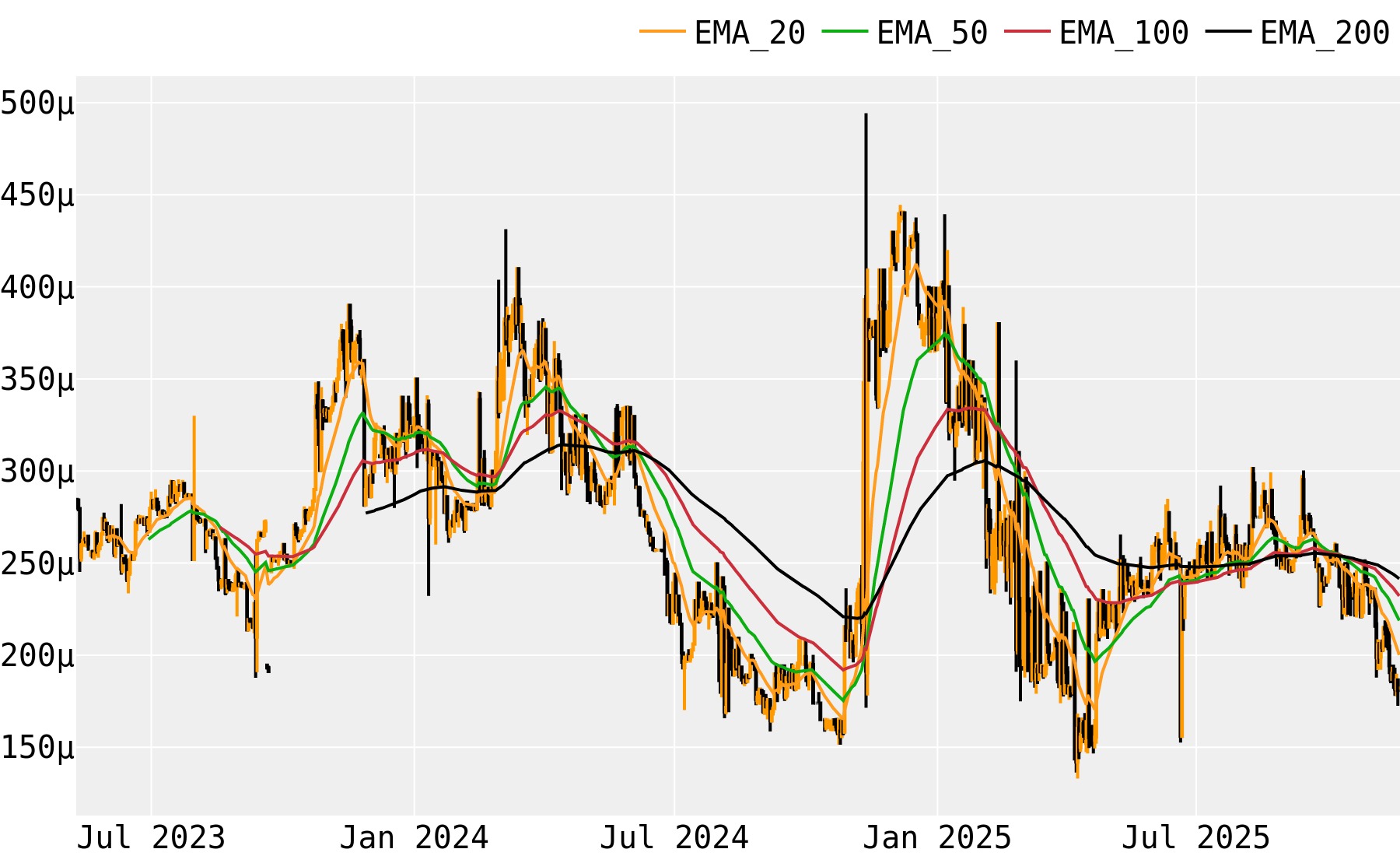 FrankyWillCoin FRWC Exponential moving averages