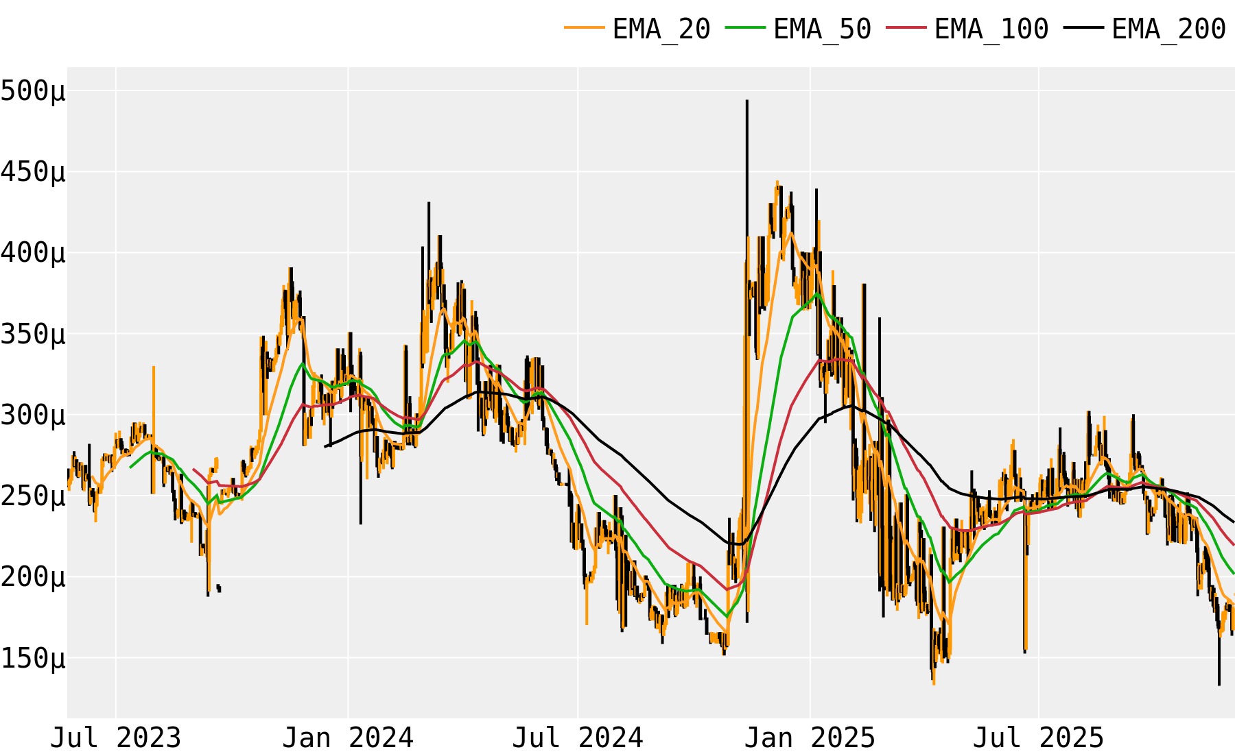FrankyWillCoin FRWC Exponential moving averages