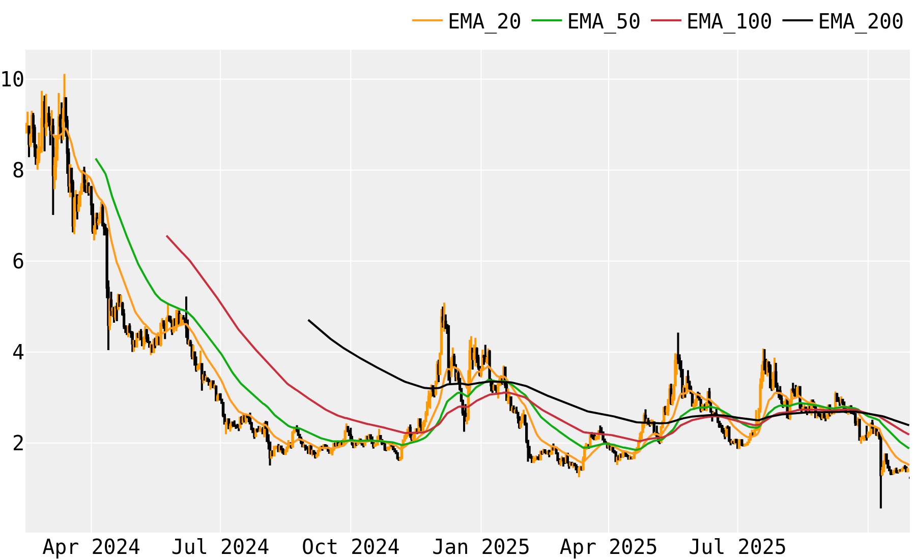 Frax Share FXS Exponential moving averages