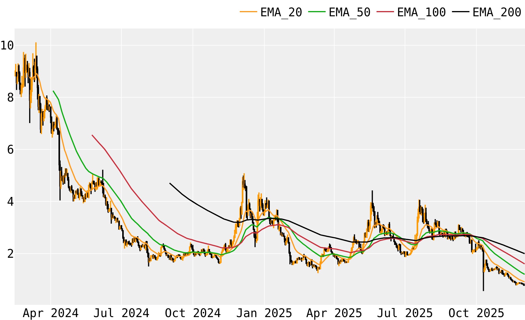 Medias móviles exponenciales de Frax Share