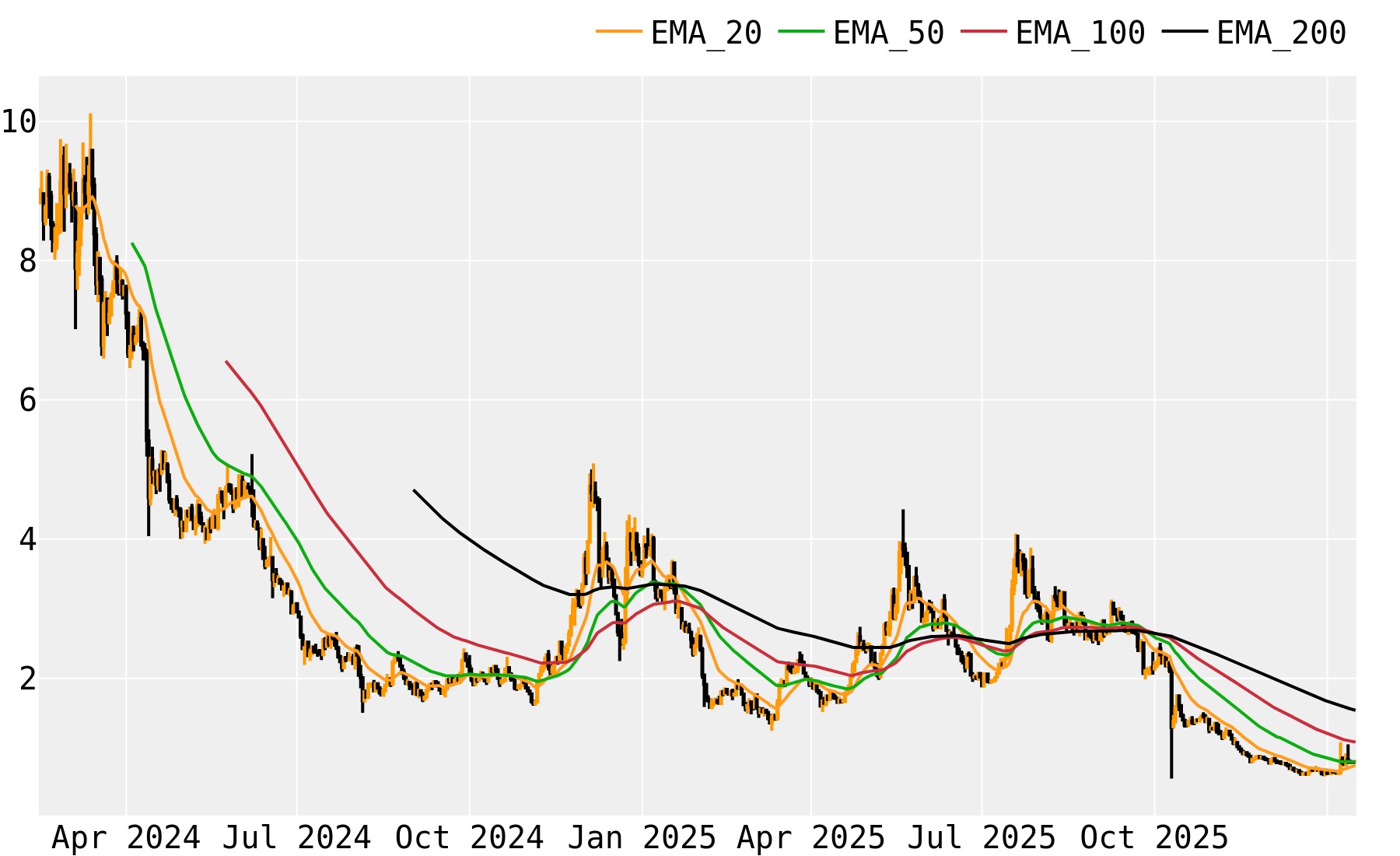 Medias móviles exponenciales de Frax Share