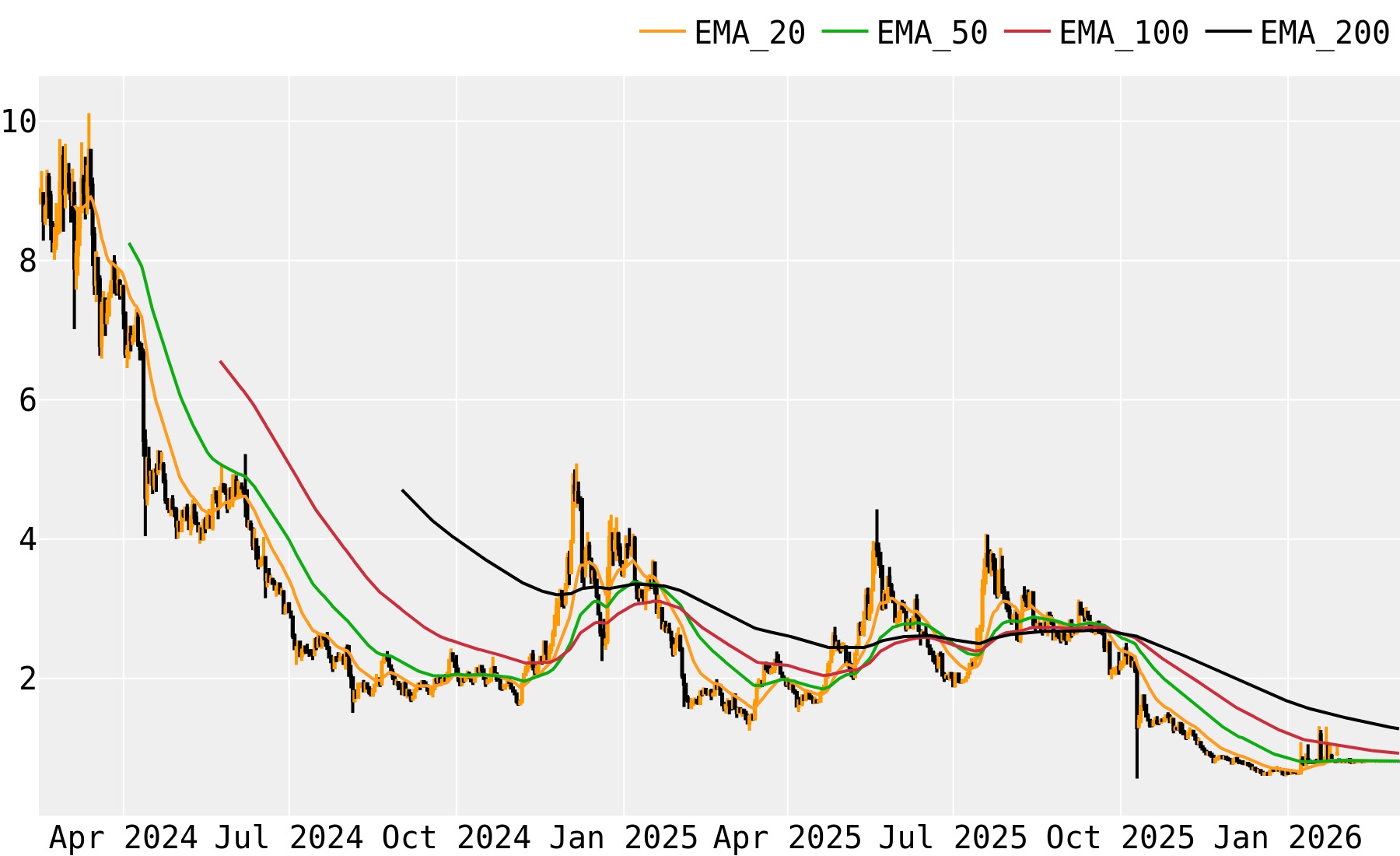 Frax Share FXS Экспоненциальные скользящие средние