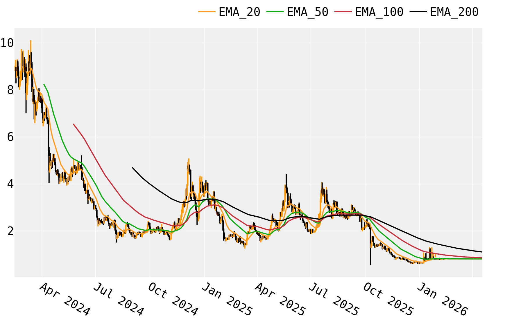 Frax Share Üstel Hareketli Ortalamaları