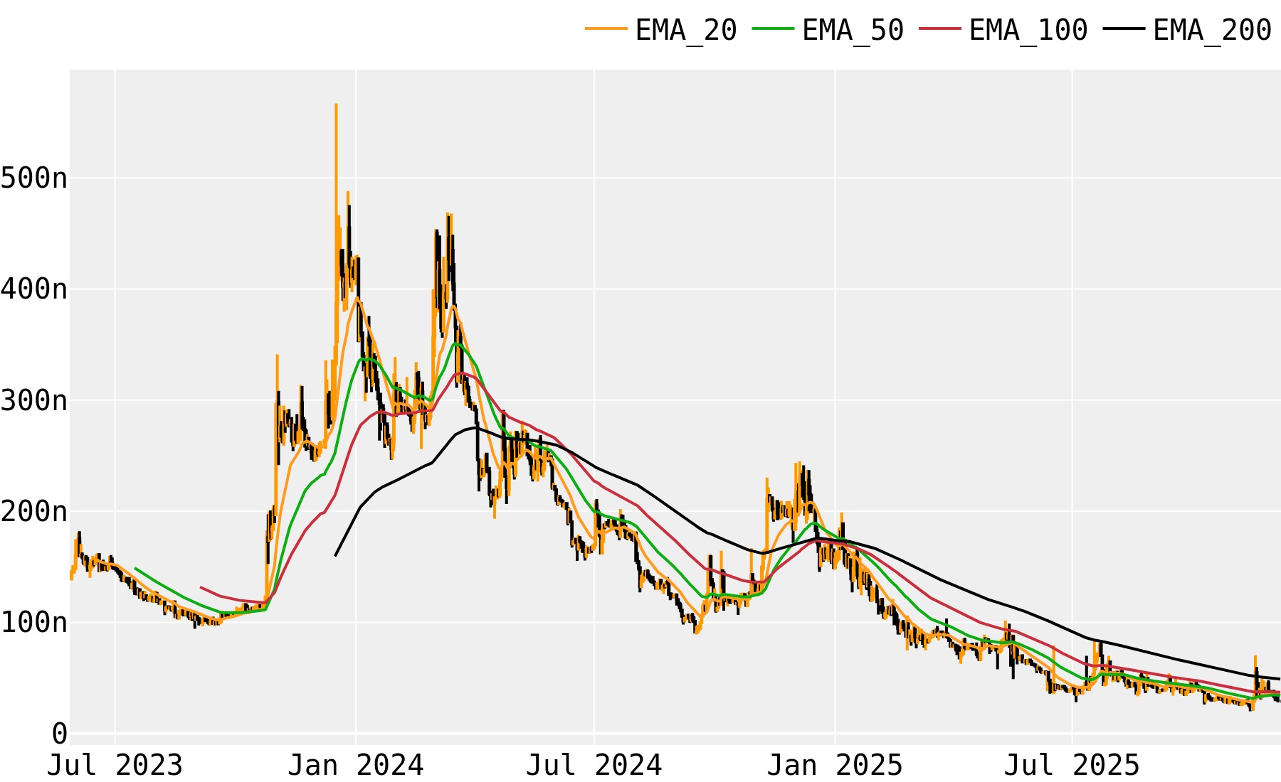 FREE Coin FREE Exponential moving averages