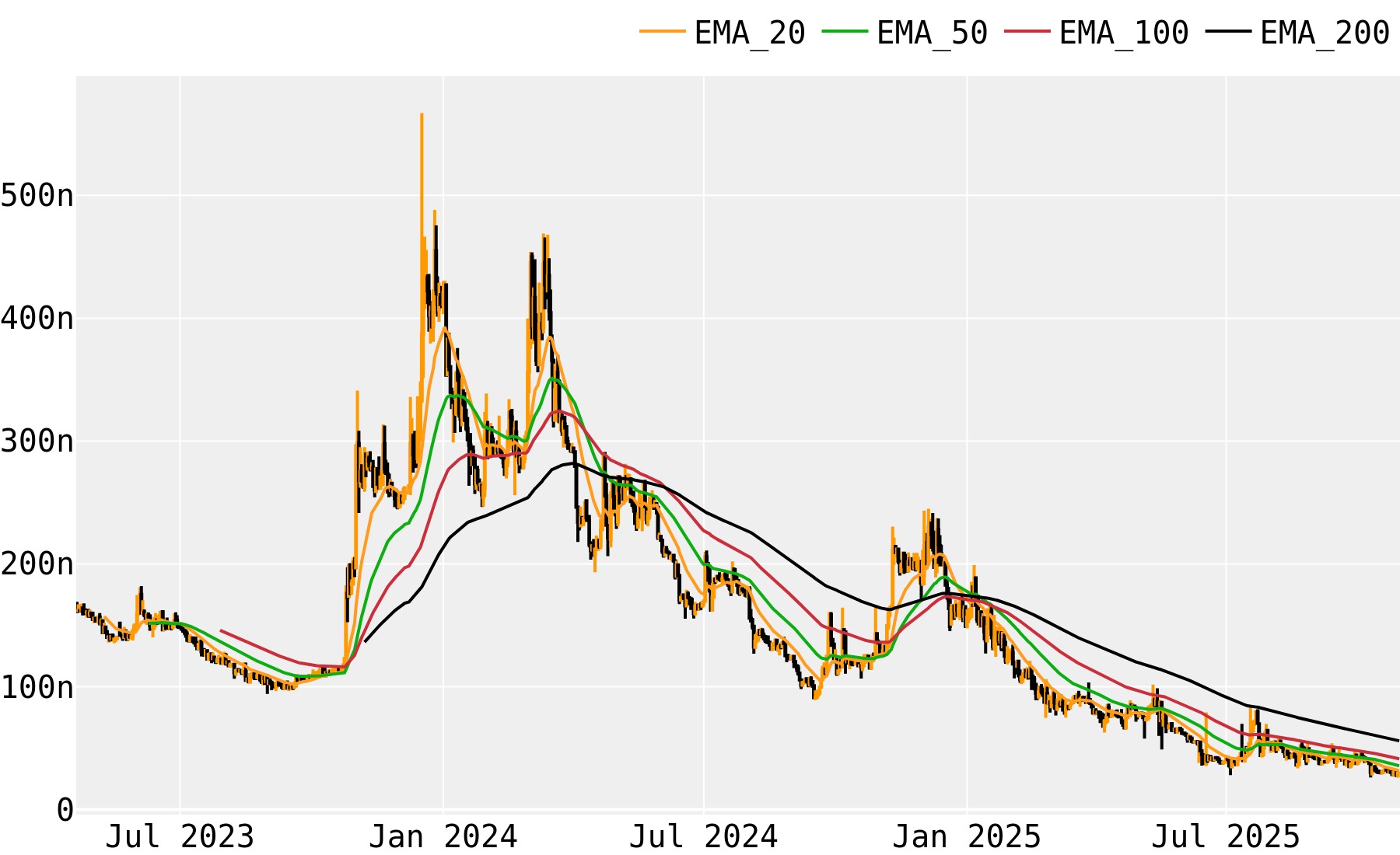 FREE Coin Exponentiell gleitende Durchschnitte