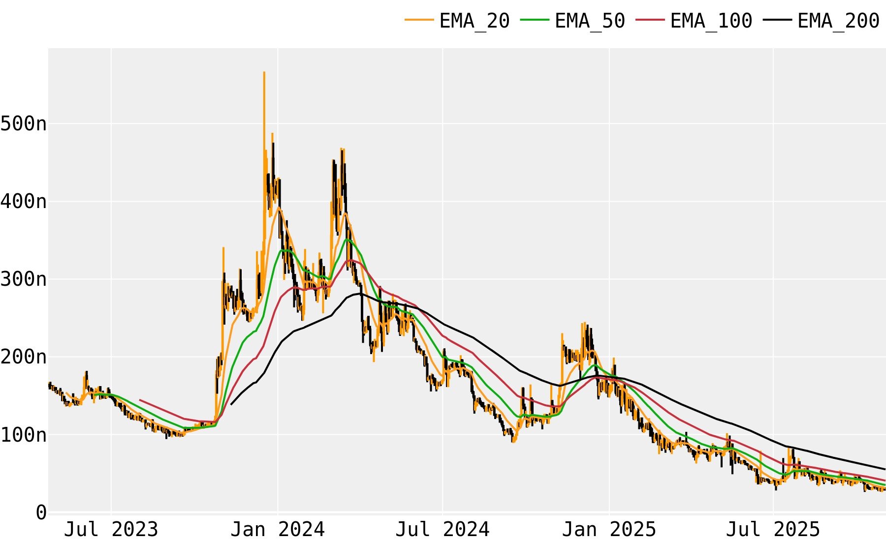 FREE Coin Üstel Hareketli Ortalamaları