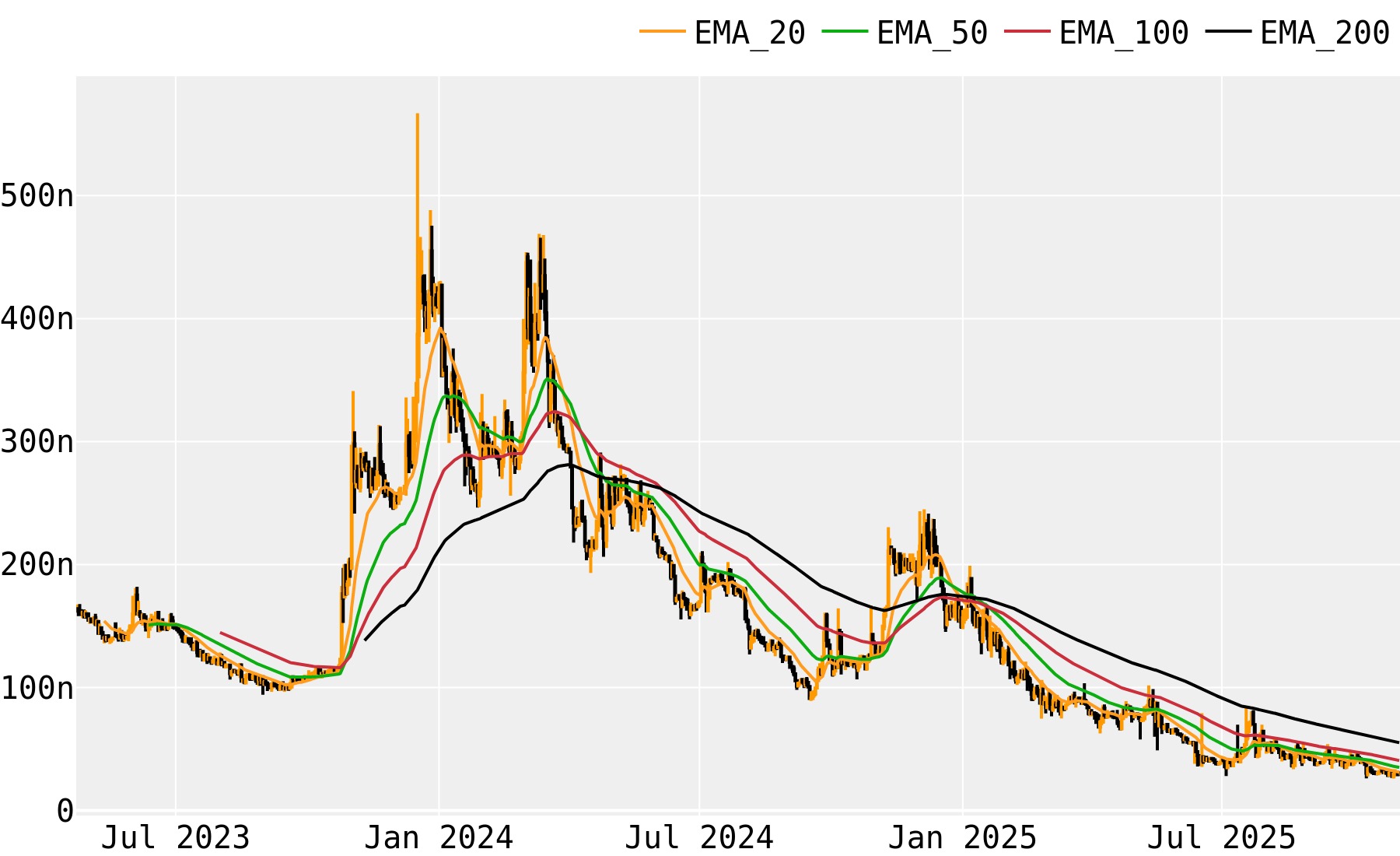 Medias móviles exponenciales de FREE Coin