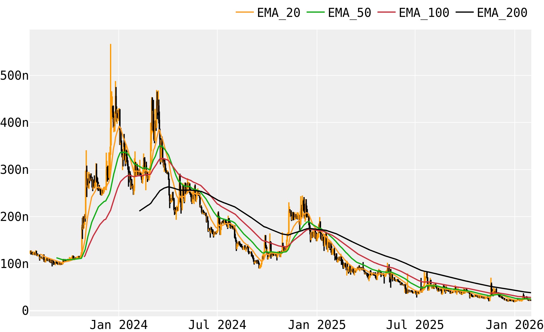 FREE Coin Üstel Hareketli Ortalamaları