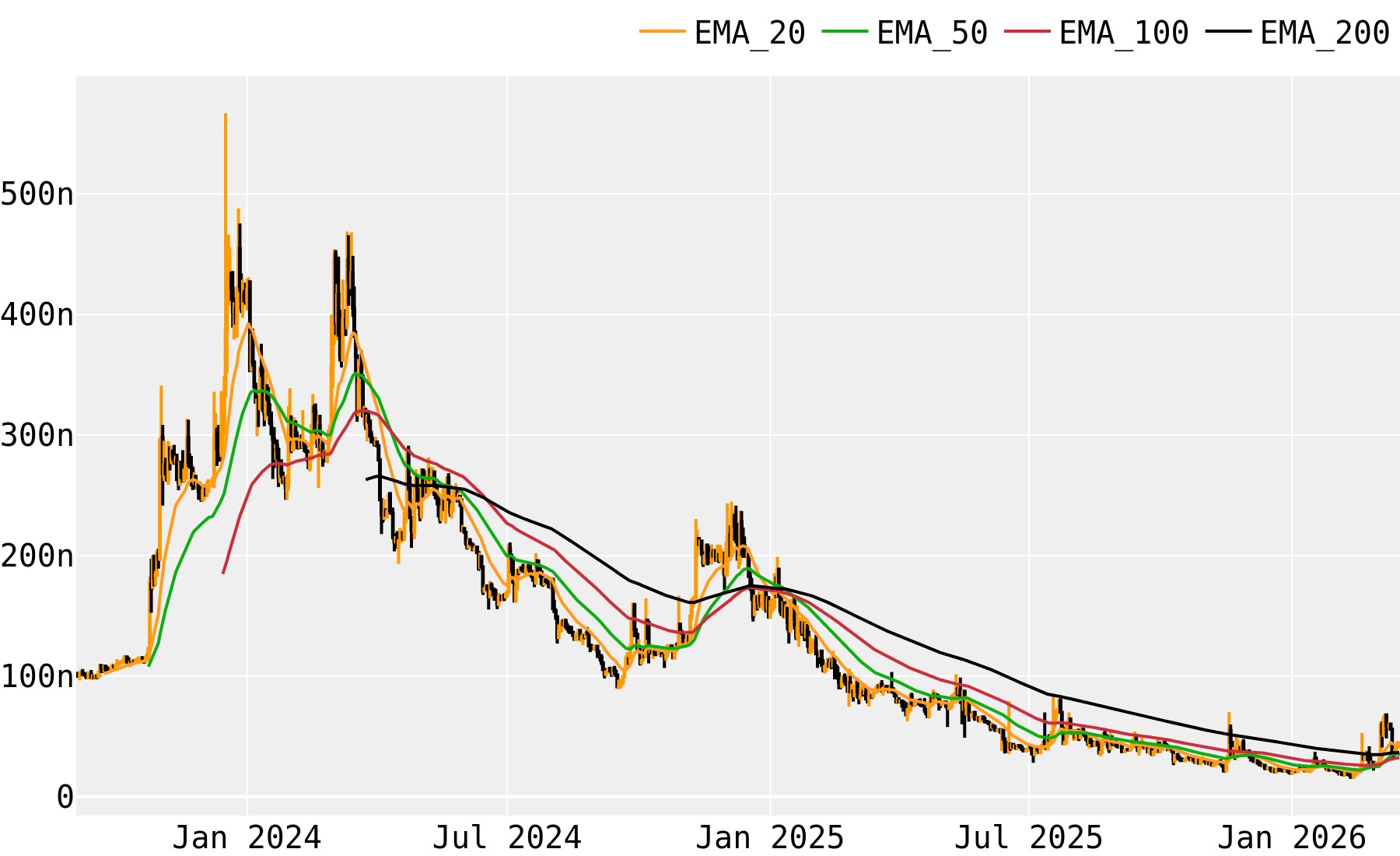 Medias móviles exponenciales de FREE Coin