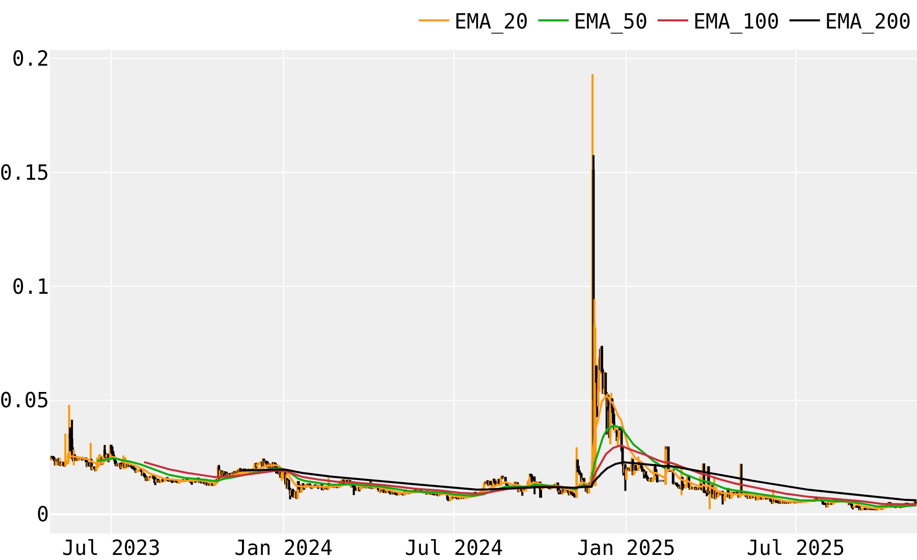 Freedomcoin FREED Exponential moving averages