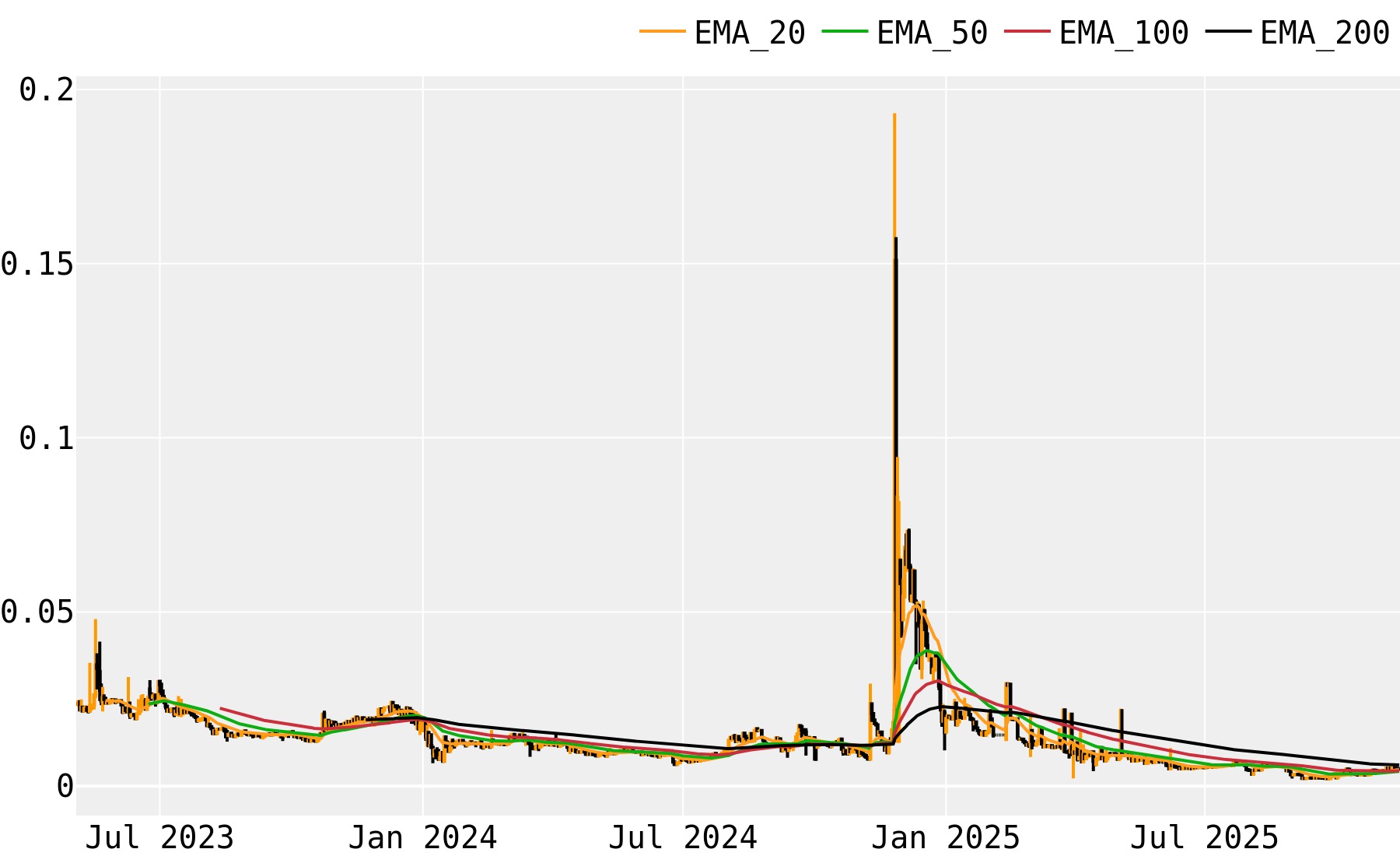 Freedomcoin FREED Exponential moving averages