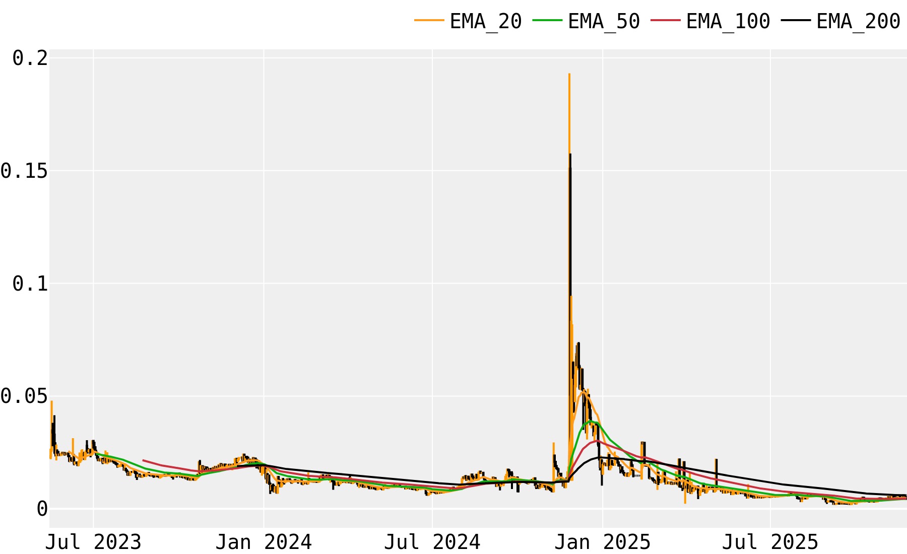 Freedomcoin FREED Exponential moving averages