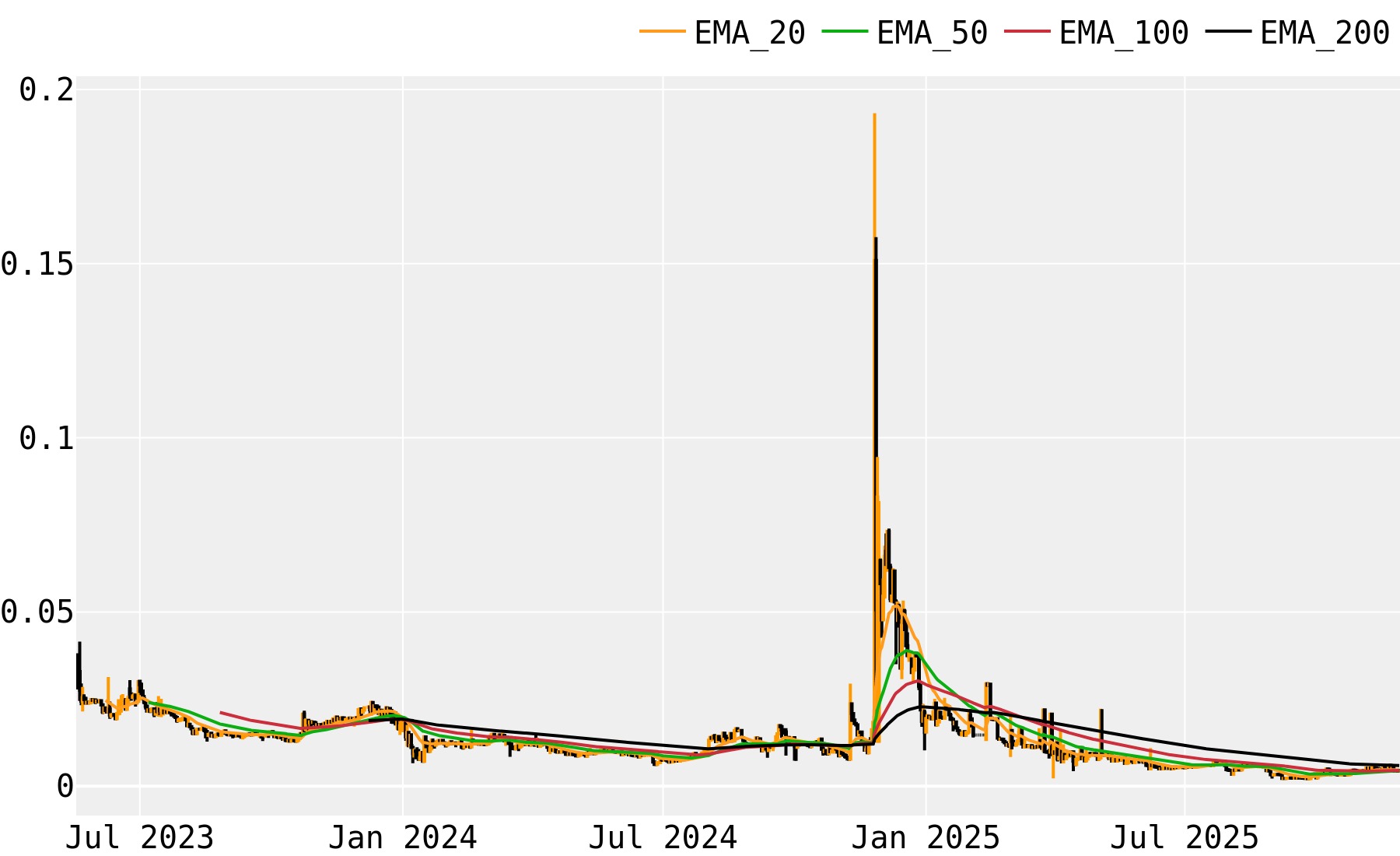 Freedomcoin FREED Exponential moving averages