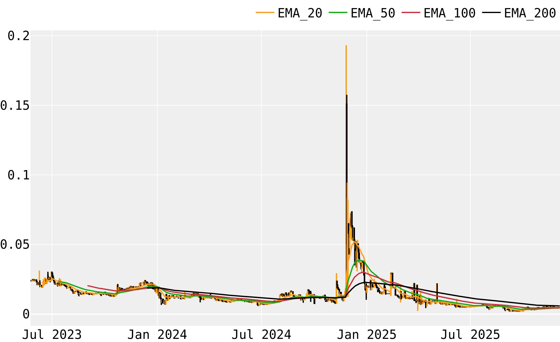 Freedomcoin FREED Exponential moving averages