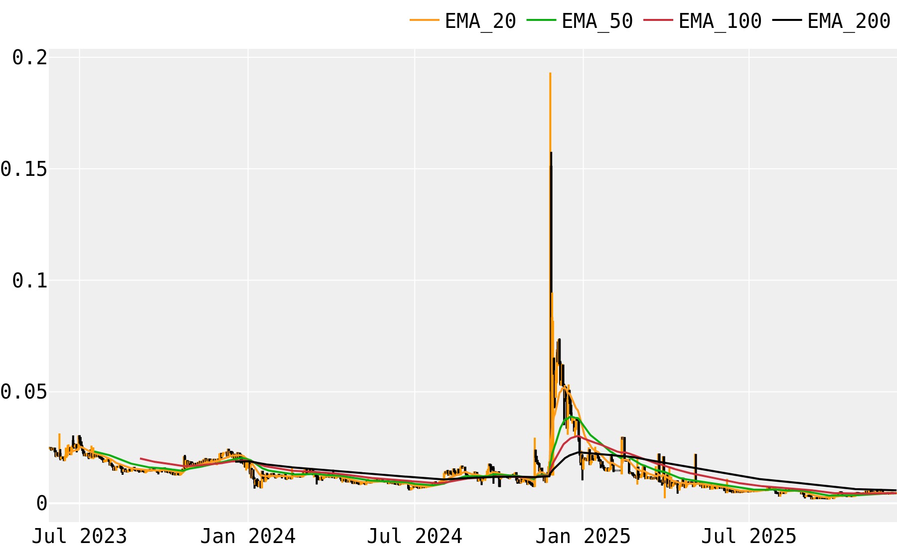 Freedomcoin FREED Exponential moving averages