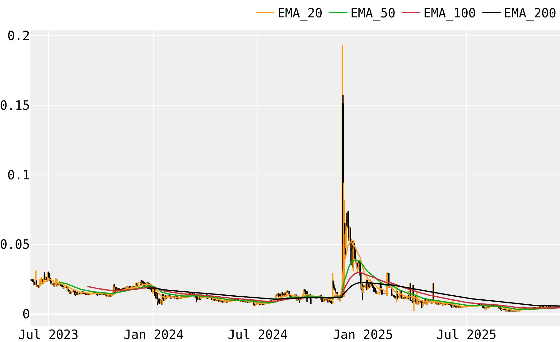 Freedomcoin FREED Exponential moving averages