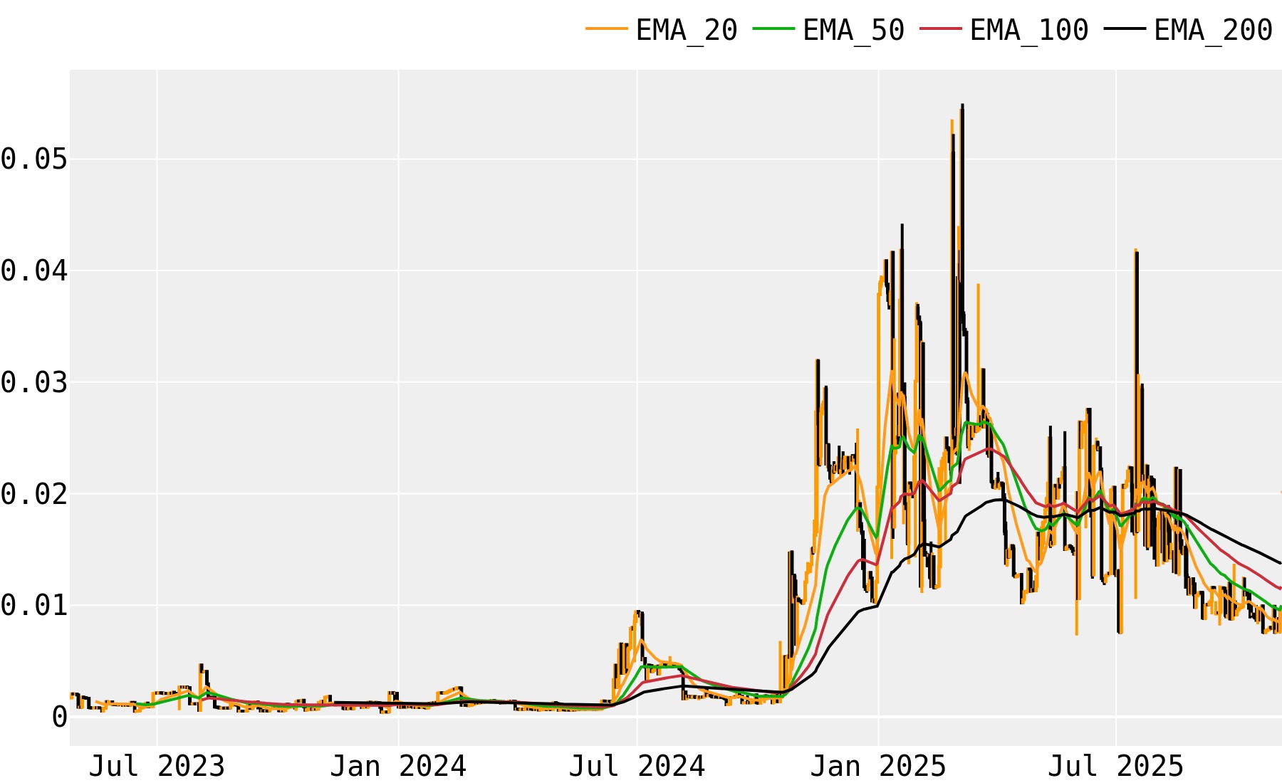 Freicoin FRC Exponential moving averages