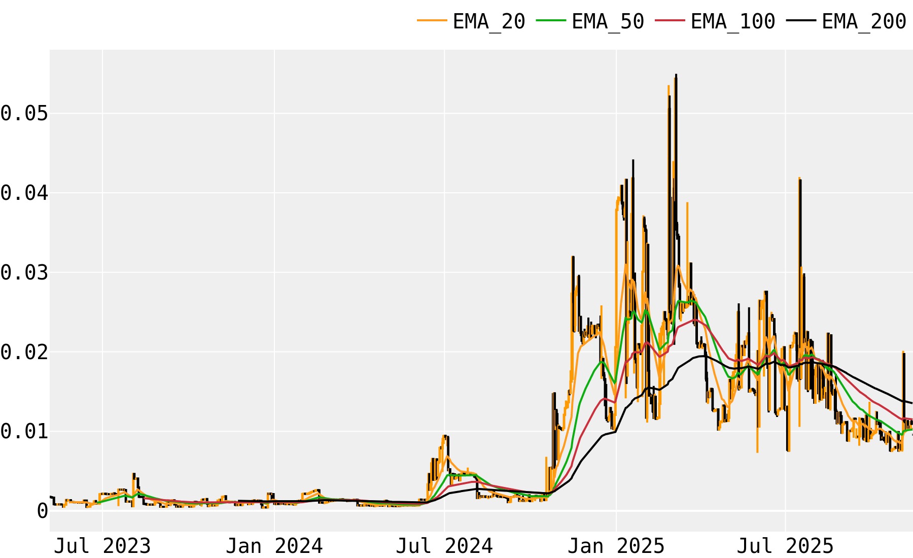 Freicoin FRC Exponential moving averages