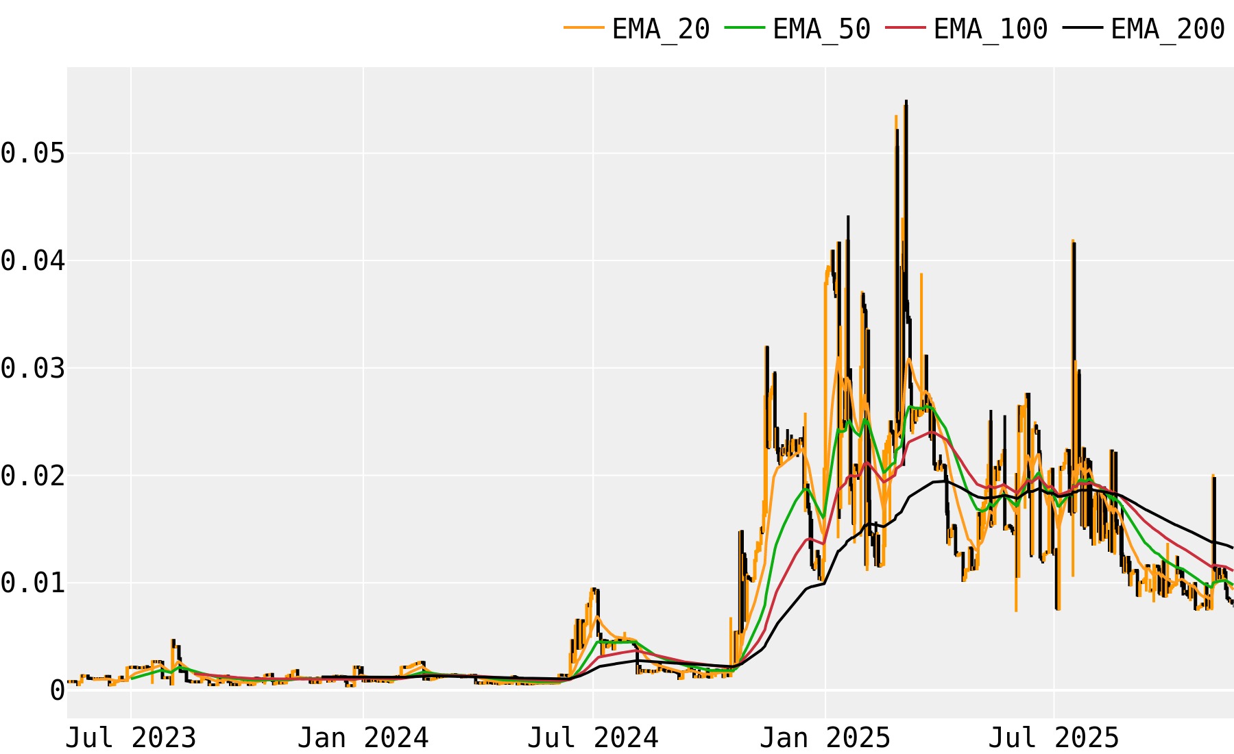 Freicoin FRC Exponential moving averages