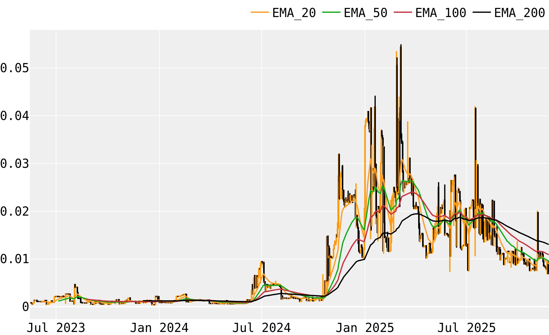 Freicoin FRC Exponential moving averages