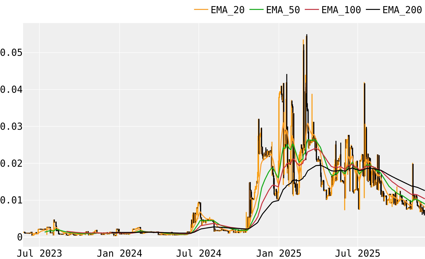 Freicoin FRC Exponential moving averages