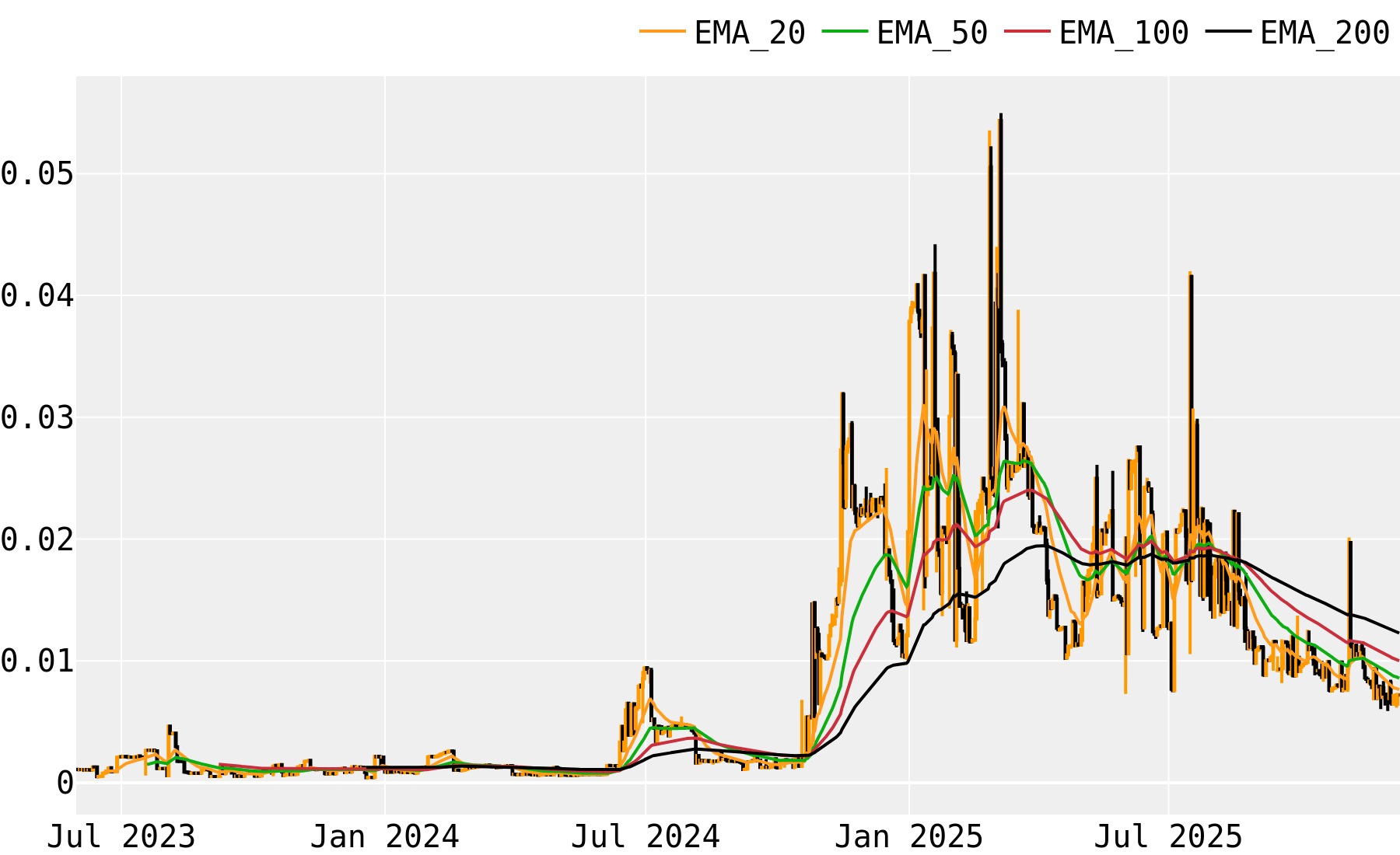 Freicoin FRC Exponential moving averages