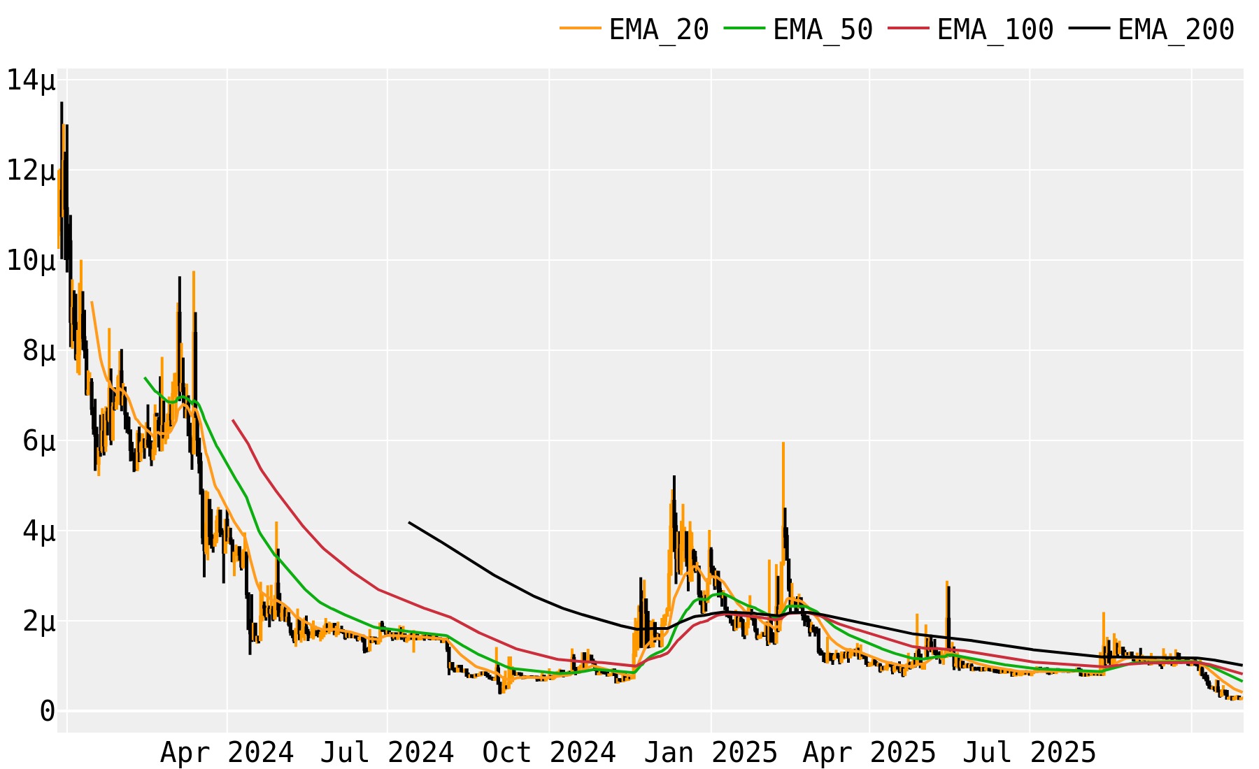 Frencoin FREN Exponential moving averages