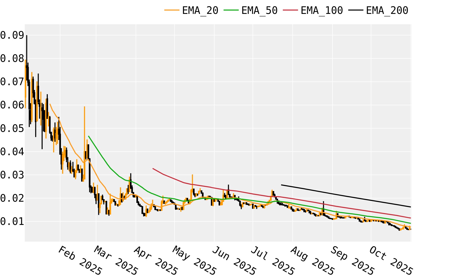 Freysa Üstel Hareketli Ortalamaları