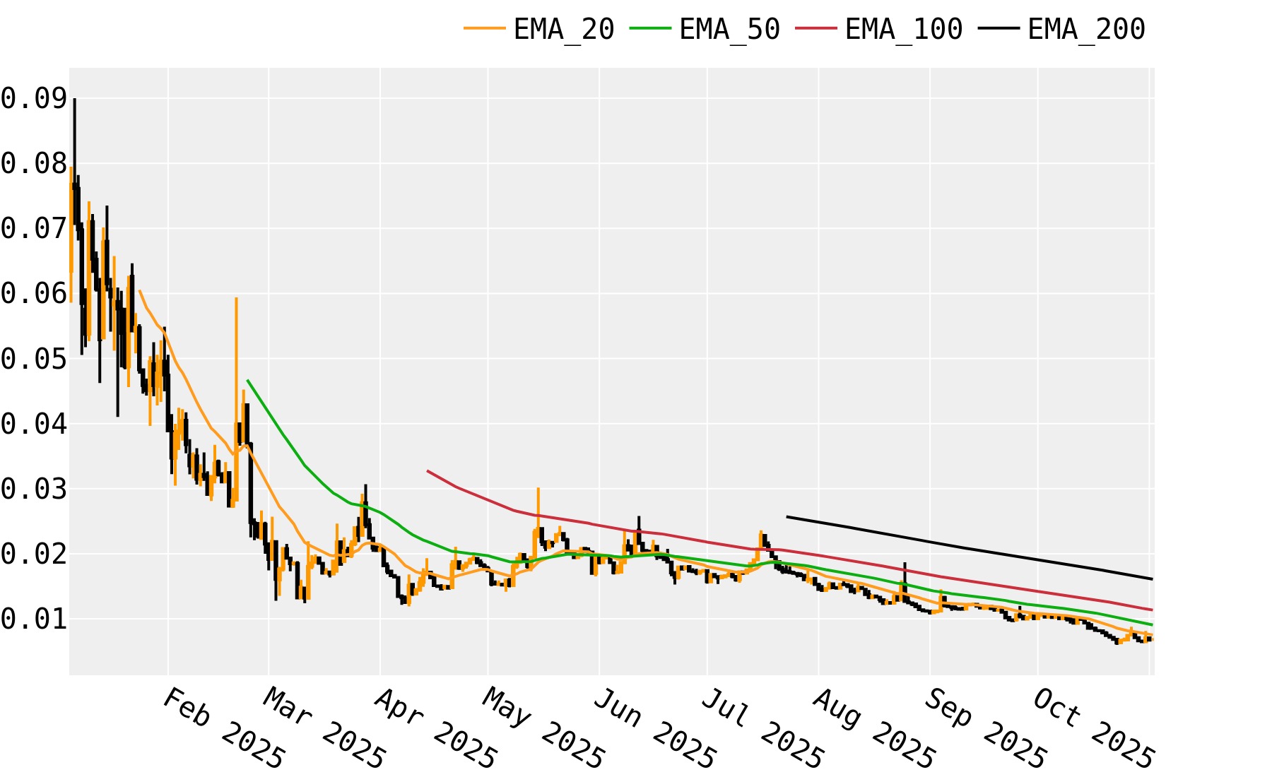 Freysa Exponentiell gleitende Durchschnitte