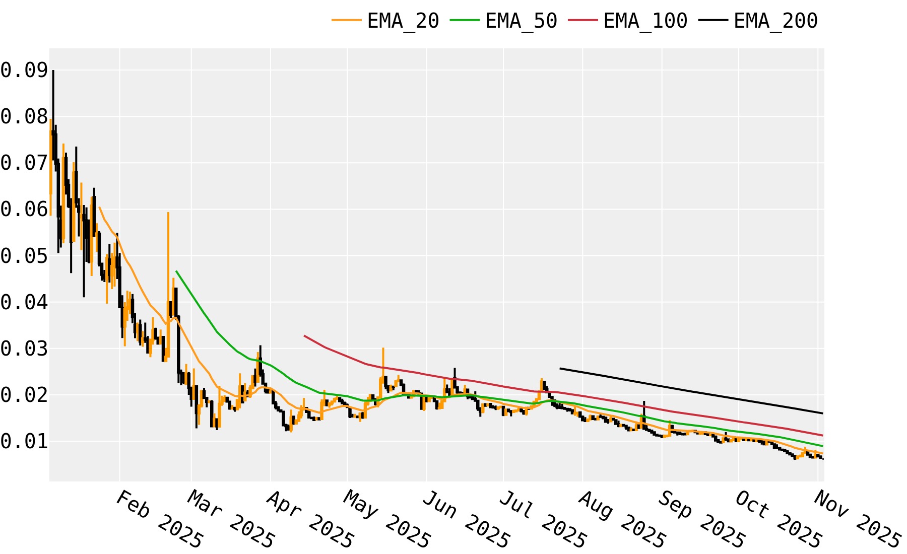 Freysa FAI Exponential moving averages