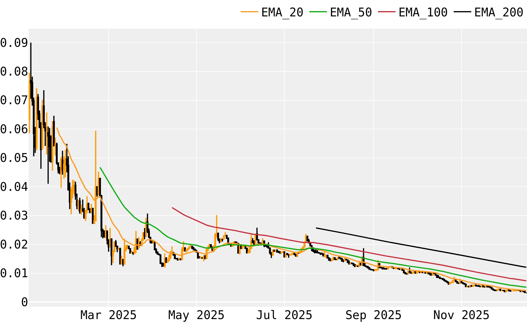 Freysa Üstel Hareketli Ortalamaları