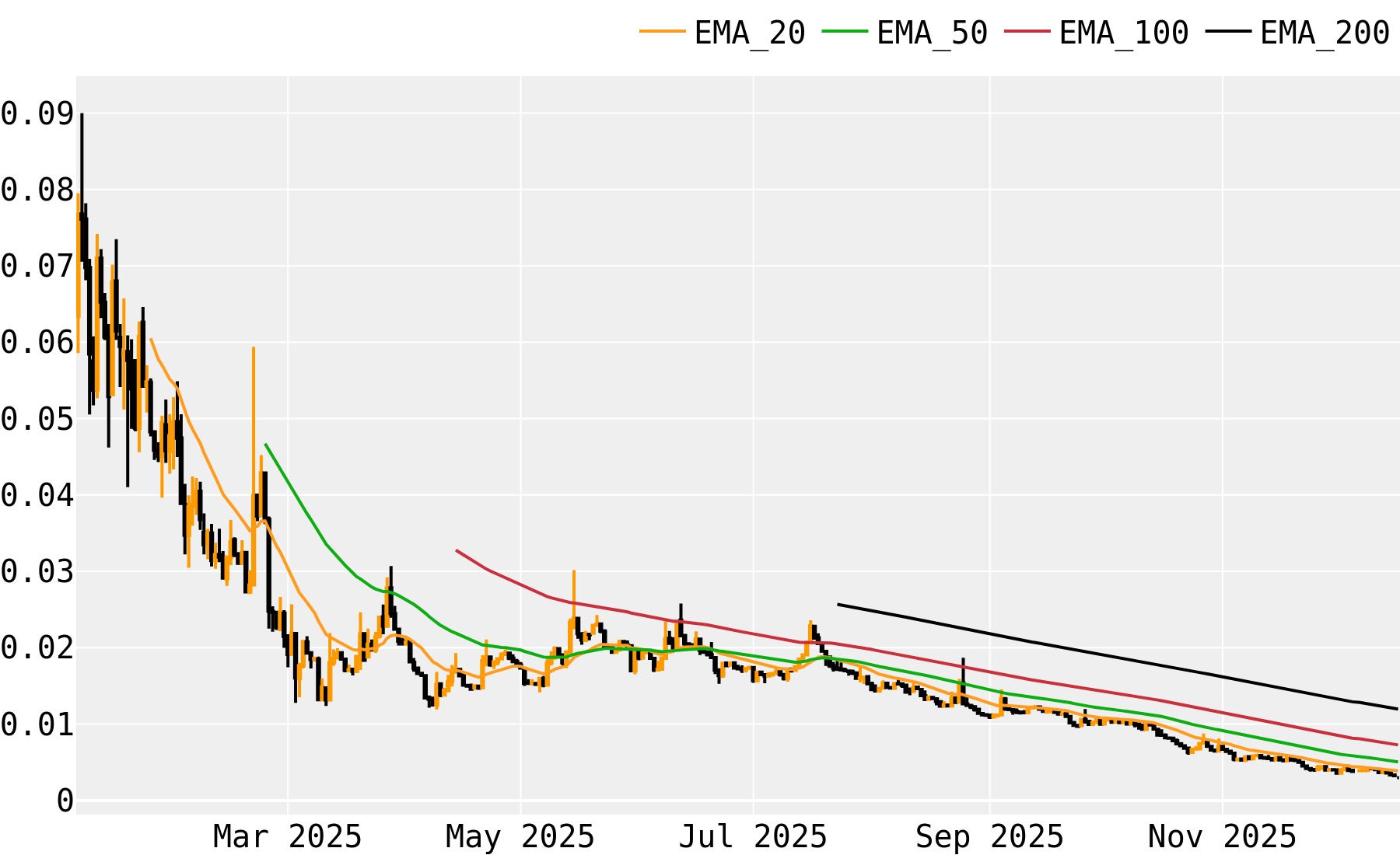 Medias móviles exponenciales de Freysa