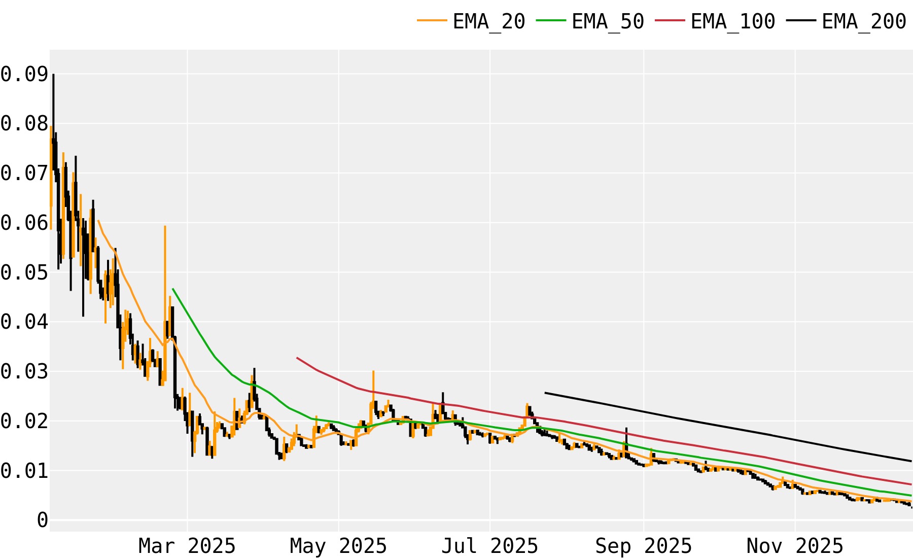 Freysa FAI Экспоненциальные скользящие средние