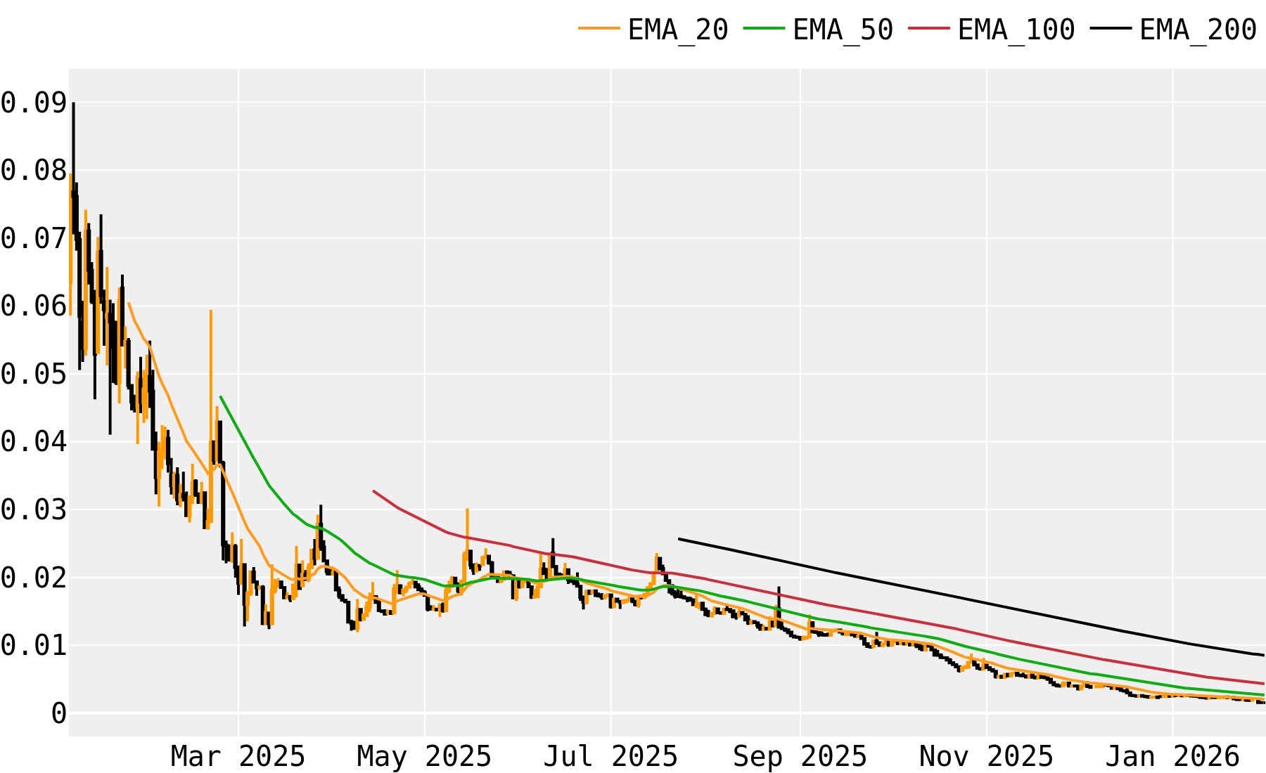 Freysa Üstel Hareketli Ortalamaları